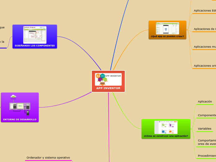 APP INVENTOR - Mind Map